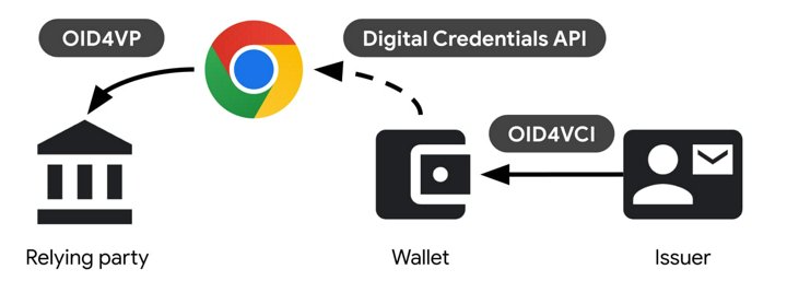 Introducing the Digital Credentials API origin trial | Blog | Chrome ...