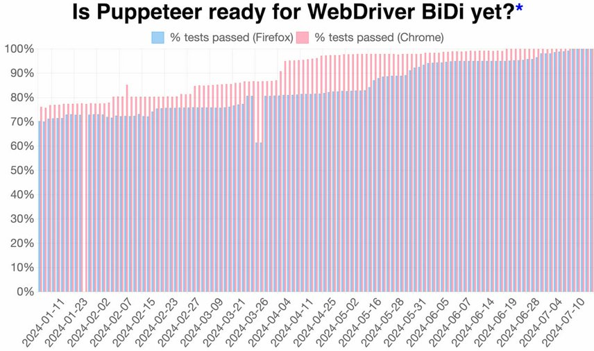 WebDriver BiDi production-ready in Firefox, Chrome and Puppeteer | Blog | Chrome for Developers
