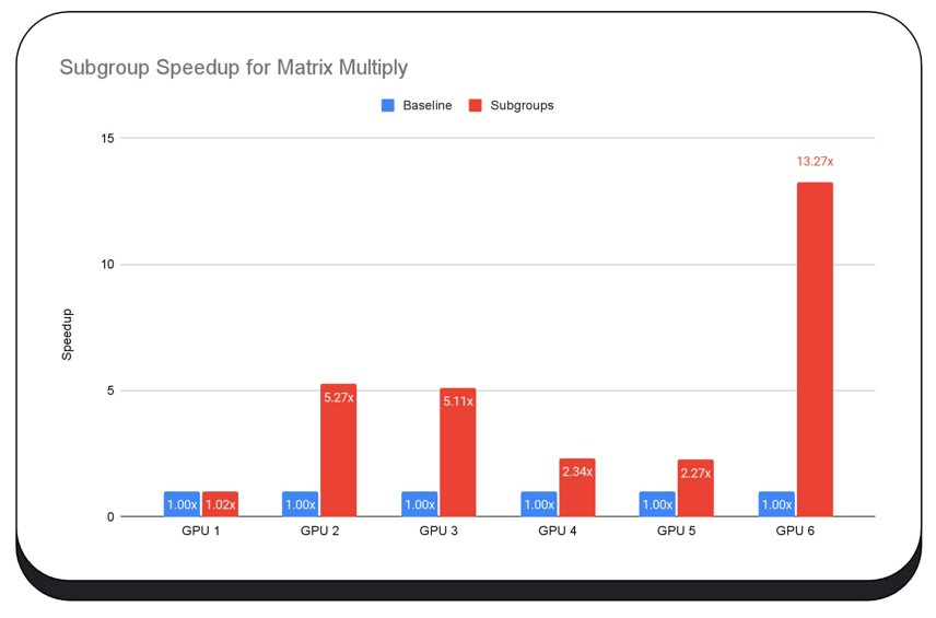 WebAssembly and WebGPU enhancements for faster Web AI, part 2 | Blog | Chrome for Developers