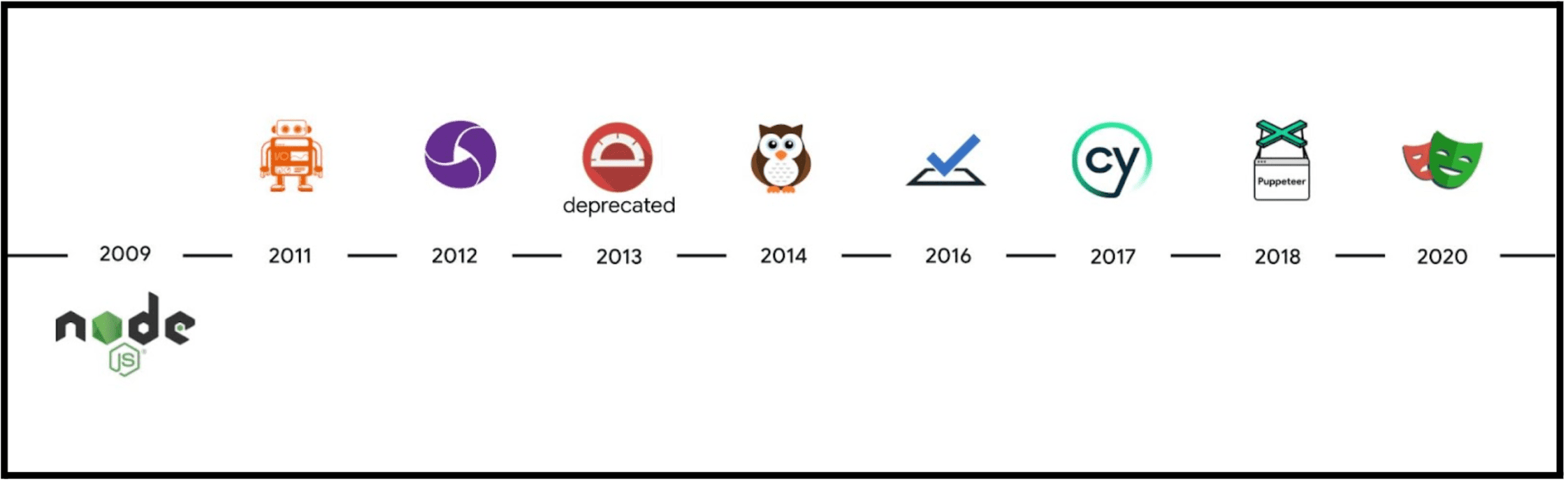 A look back in time: the evolution of test automation | Blog | Chrome ...