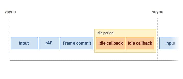 requestIdleCallback verwenden | Blog | Chrome for Developers