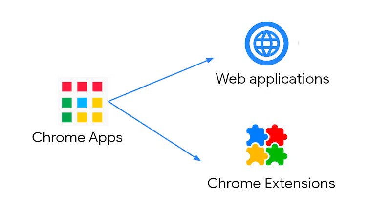 Transition from Chrome Apps | Chrome for Developers