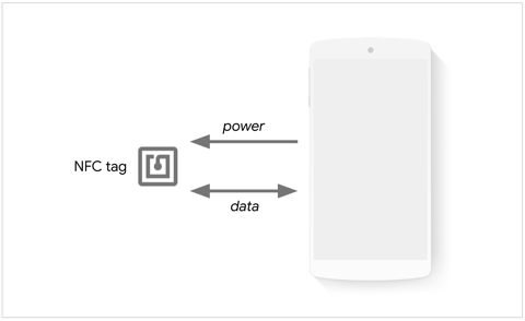 Interact with NFC devices on Chrome for Android | Capabilities | Chrome ...