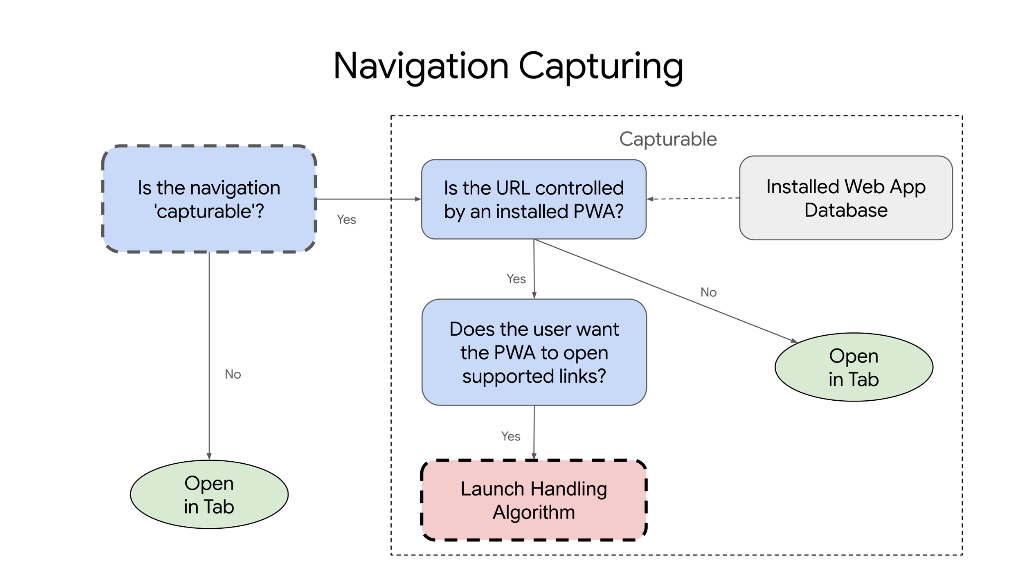 Navigation management into installed PWAs | Capabilities | Chrome for Developers