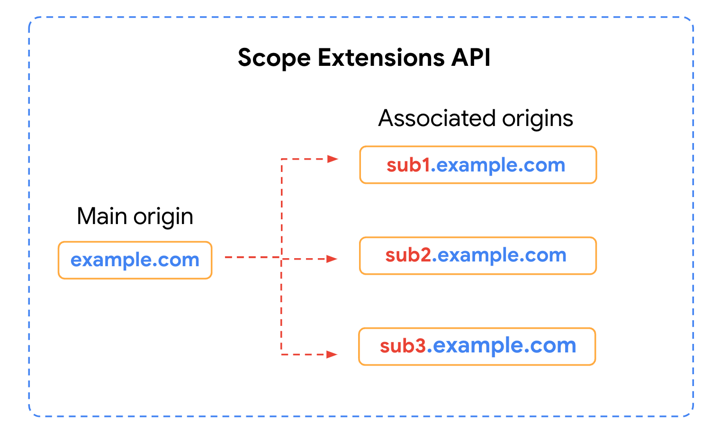 Web App Scope Extensions | Capabilities | Chrome for Developers