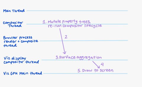 RenderingNG architecture | Chromium | Chrome for Developers
