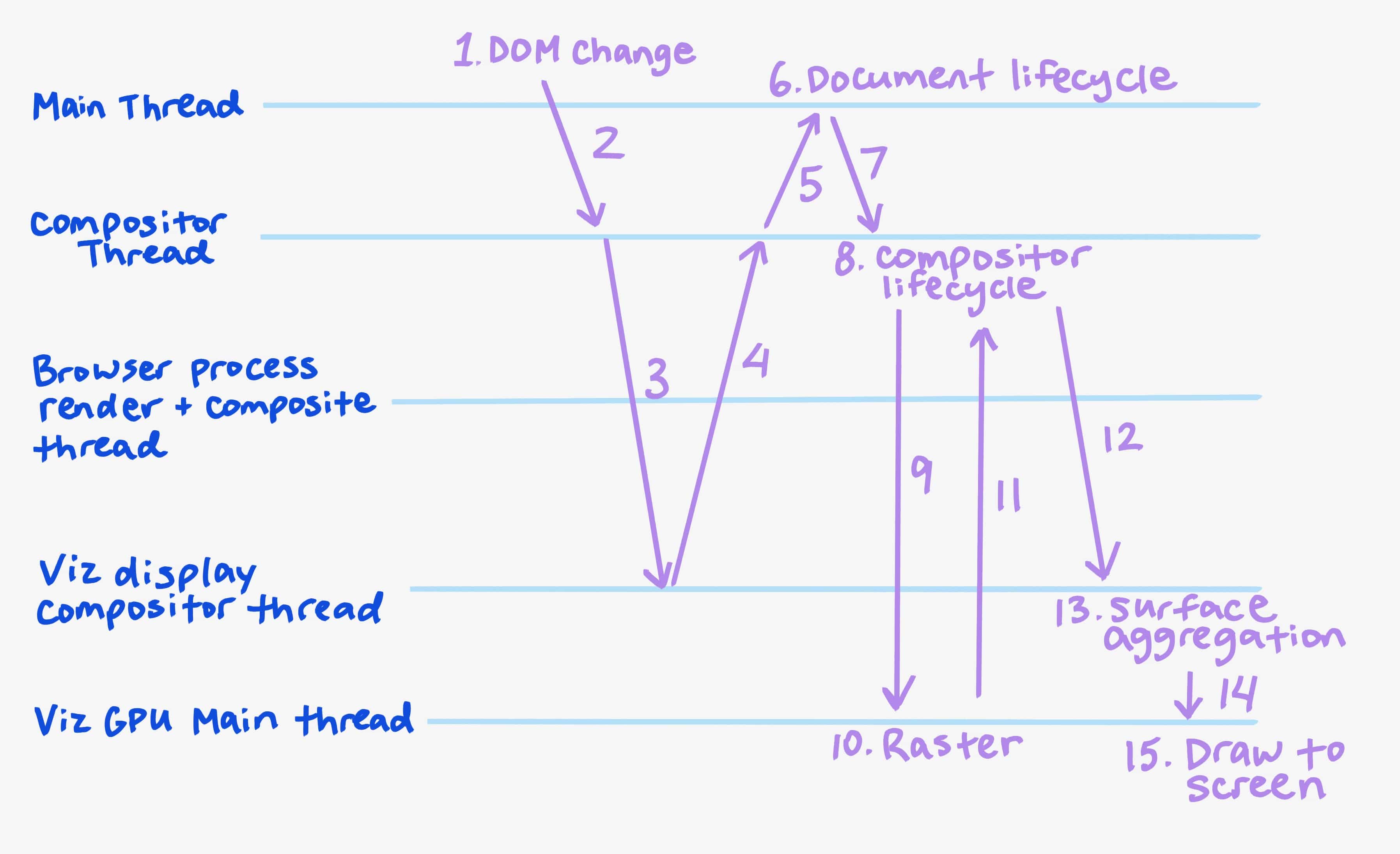 RenderingNG architecture | Chromium | Chrome for Developers