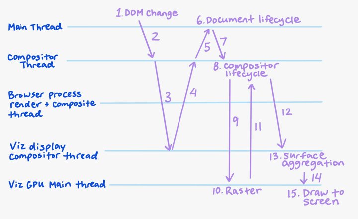 RenderingNG architecture | Chromium | Chrome for Developers