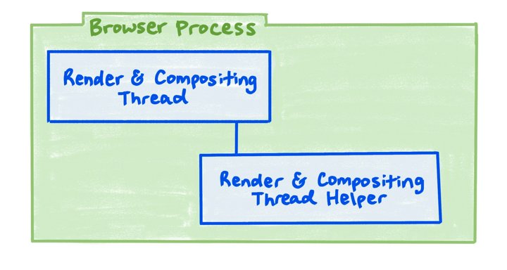RenderingNG architecture | Chromium | Chrome for Developers