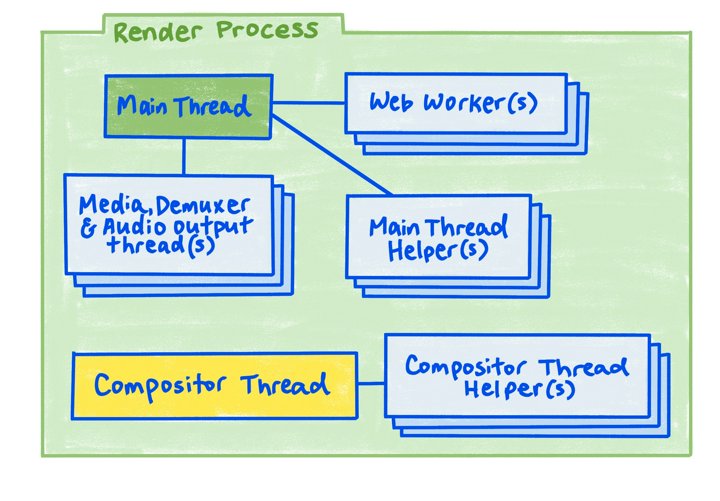 RenderingNG architecture | Chromium | Chrome for Developers