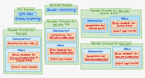 RenderingNG architecture | Chromium | Chrome for Developers
