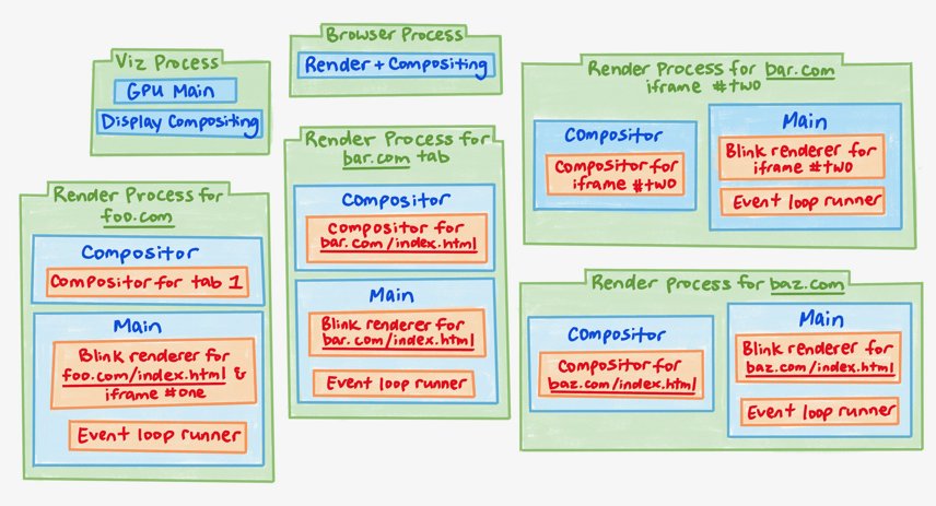 RenderingNG architecture | Chromium | Chrome for Developers