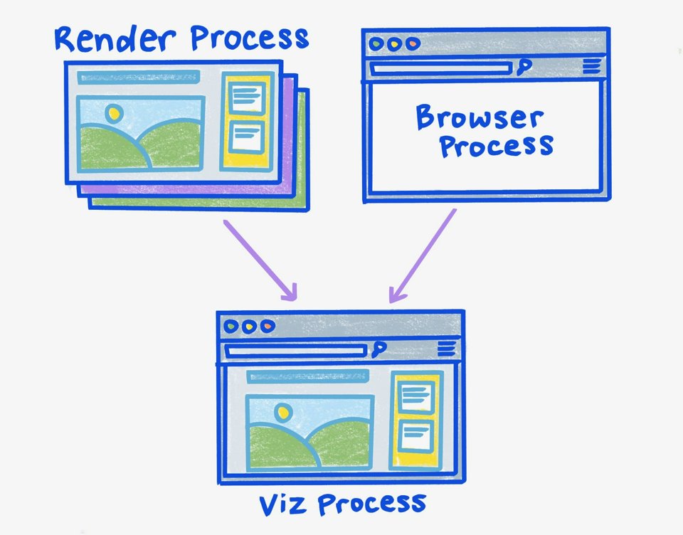 RenderingNG architecture | Chromium | Chrome for Developers