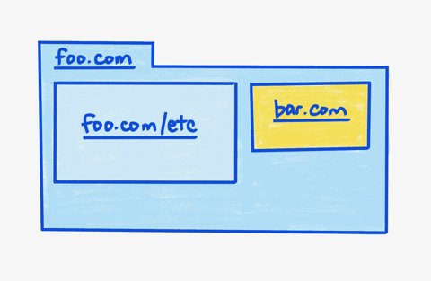 Key data structures in RenderingNG | Chromium | Chrome for Developers