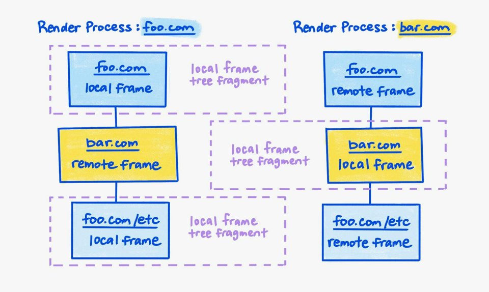 Key data structures in RenderingNG | Chromium | Chrome for Developers