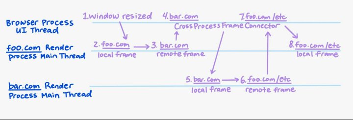 Key Data Structures In Renderingng Chromium Chrome For Developers