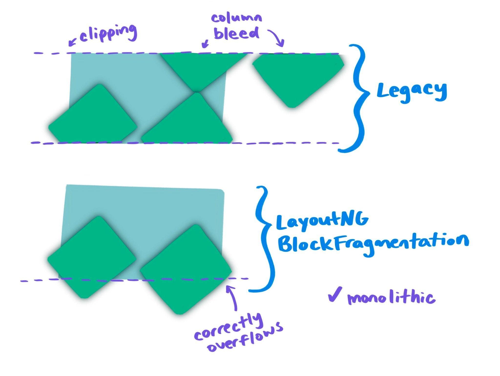 Análisis detallado de RenderingNG: Fragmentación de bloques de LayoutNG | Chromium | Chrome for ...
