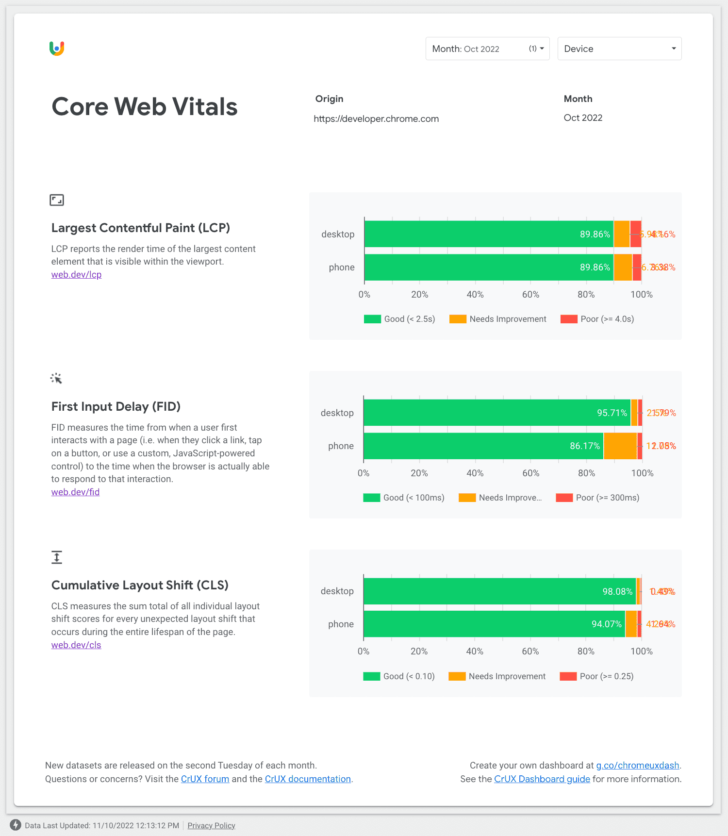 CrUX Dashboard | Chrome UX Report | Chrome for Developers