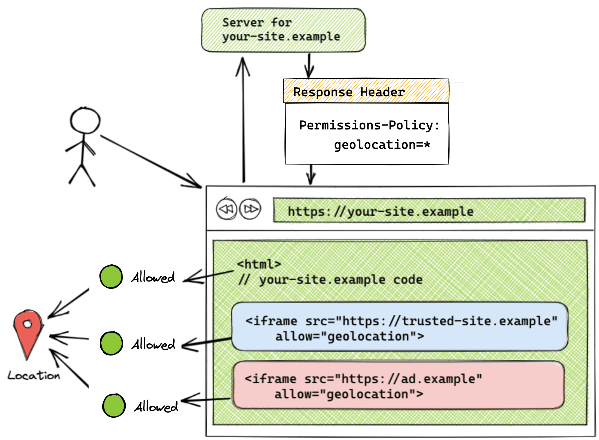 権限ポリシーでブラウザの機能を管理する | Privacy & Security | Chrome for Developers