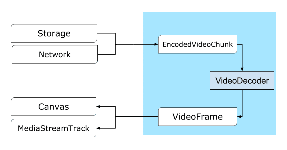 Video processing with WebCodecs | Web Platform | Chrome for Developers