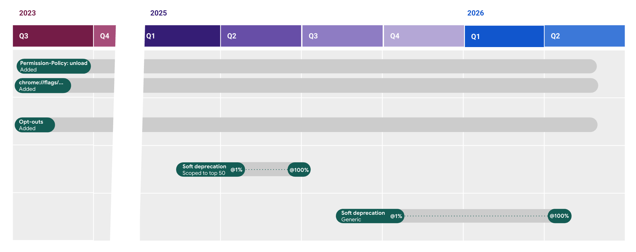 Deprecating the unload event | Web Platform | Chrome for Developers
